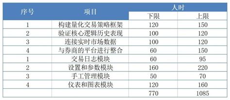 开发一个量化自动交易系统需要多少成本？ 知乎