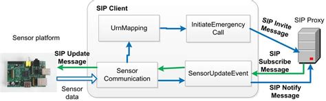 The Components Of The Sip Client Download Scientific Diagram