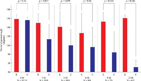 Chronological Trends Of Measured Sternal Deviation Angles In The