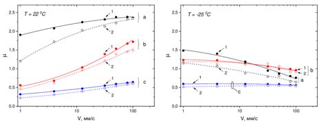 The Friction Coefficient µ Versus Sliding Velocity V At Two Bulk Download Scientific Diagram