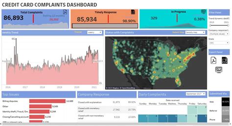 Mohamed Saad Msc On Linkedin Tableau Dataanalysis Creditcard Interactivedashboard