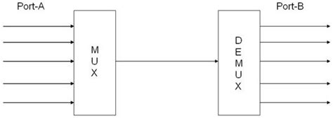 Exploring Multiplexers Demultiplexers
