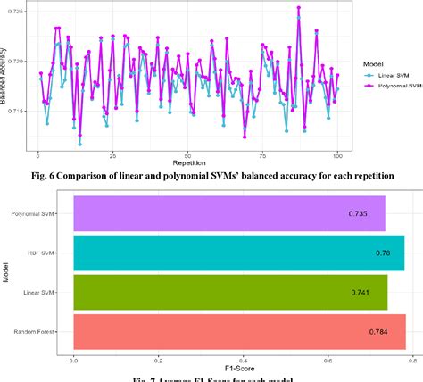 Figure From Comparative Study Of Predictive Classification Models On Data With Severely