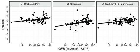Theil Sen Regression On Lgmgfr Black Lines Reveals A Biologically