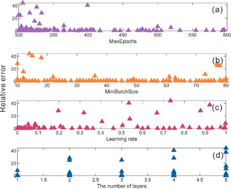 figure 1 from a deep learning technique based data driven model for