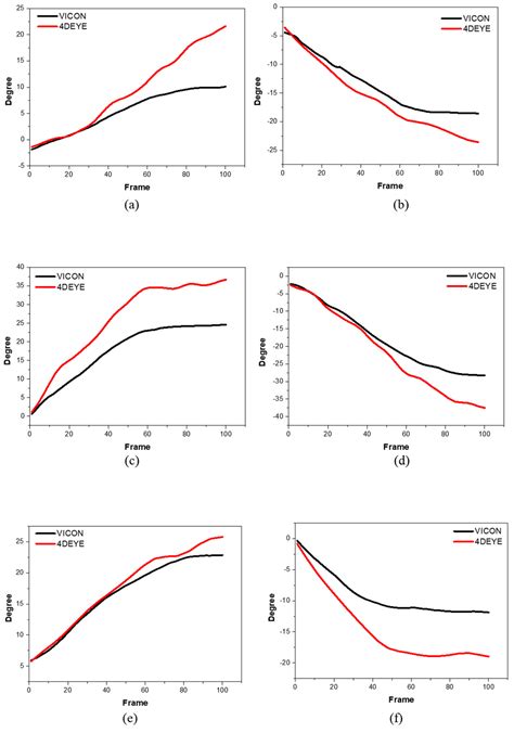 Novel Multi View Rgb Sensor For Continuous Motion Analysis In Kinetic