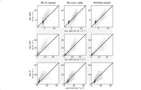 Simulated Vs Observed Ecosystem Carbon Fluxes Nee Gpp And
