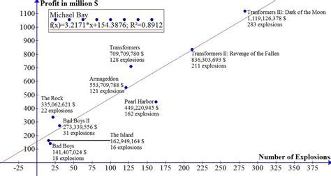 Profits Per Explosion An Application Of Linear Regression Montessori Muddle