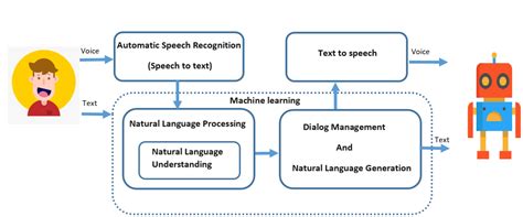 end to end automation testing of alexa skill conversational ai testing