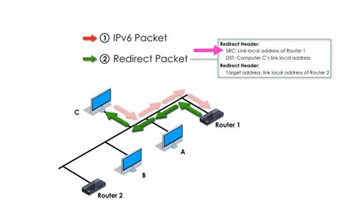 Ipv6 Neighbour Discovery Protocol By Geeky Much Networks