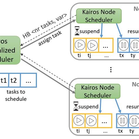 Kairos Two Level Scheduling Architecture Node Schedulers Implement