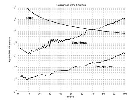 Degree RMS Differences Between The Different Solutions Download Scientific Diagram