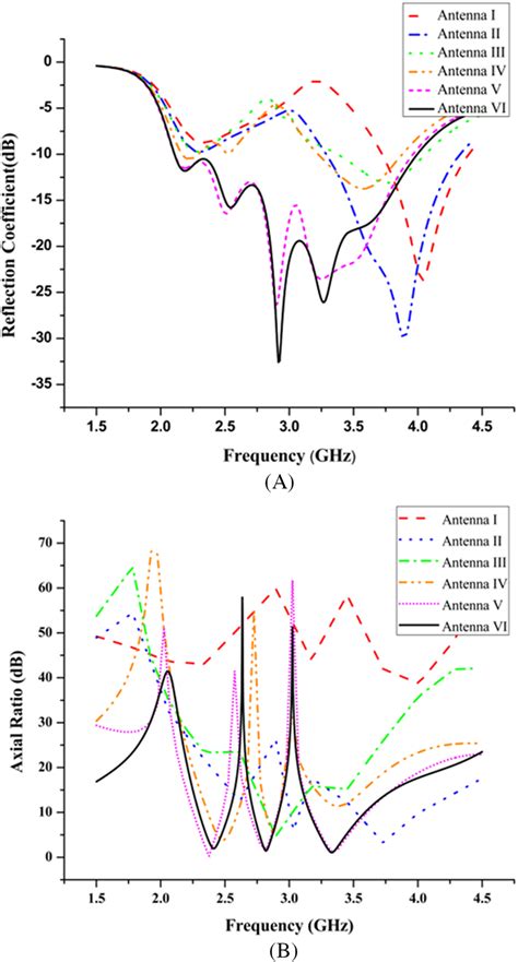 a simulated reflection coefficient db for antenna i vi b
