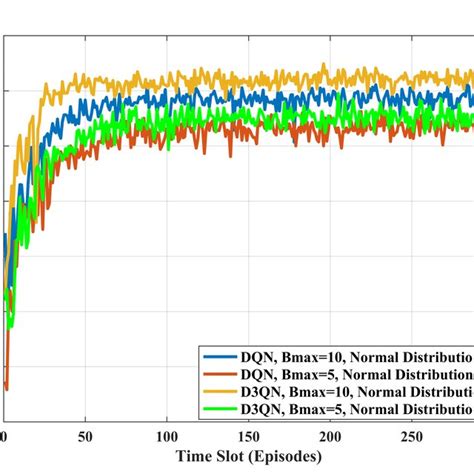 Reward Function In The Proposed And Baseline Schemes Download