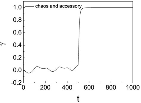 The Poisson Coefficient Of The Spatiotemporal Chaos And The Accessory