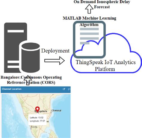 Figure 2 From Design And Development Of Artificial Intelligence Enabled Iot Framework For