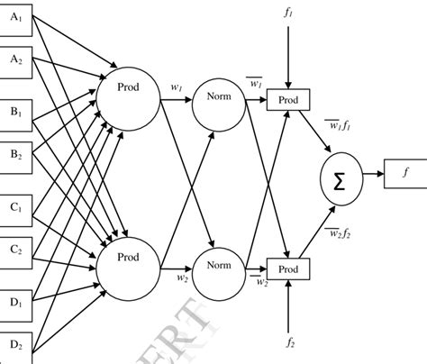 Proposed Anfis Structure For Four Inputs Single Output To Predict Weld