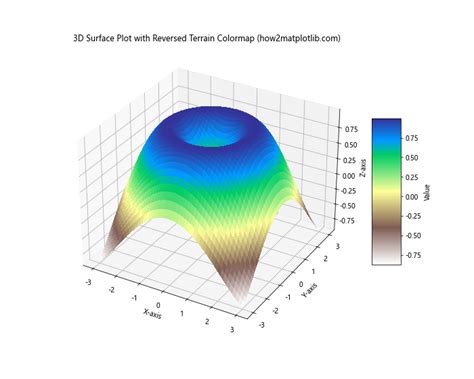 如何在python中使用matplotlib反转颜色映射极客教程