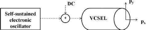 Semiconductor Lasers Driven By Self Sustained Chaotic Electronic