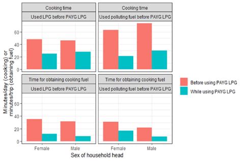 Time Savings From Using Payg Lpg By Sex Of The Household Head And Download Scientific Diagram