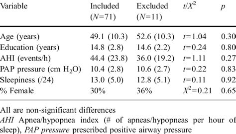 Demographic And Severity Data Means And Sds For Included And Excluded Download Table