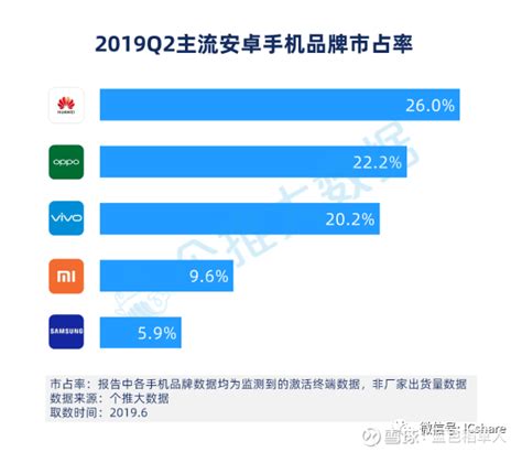个推大数据：2019年q2安卓智能手机报告 个推大数据推出《2019年q2安卓智能手机报告》，从市场概况、用户换机行为、用户画像等角度对主要安