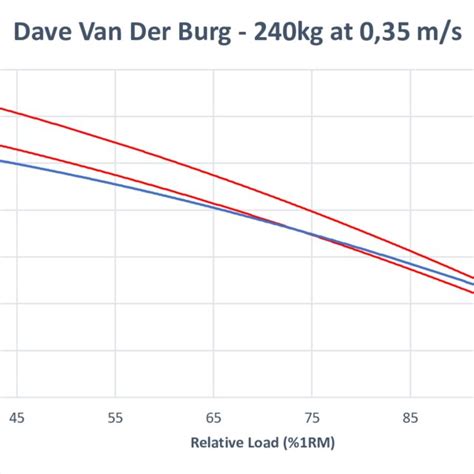relative load velocity profiles pre and post training period and their