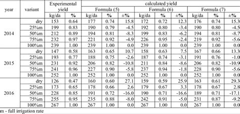 Difference Between Experimental And Calculated Yield Using Different Download Scientific