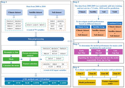 predicting china s maize yield using multi source datasets and machine