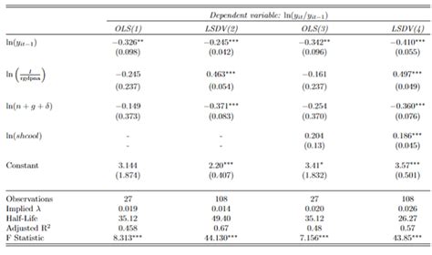 Interpretation Of Conditional Convergence Results R Econometrics