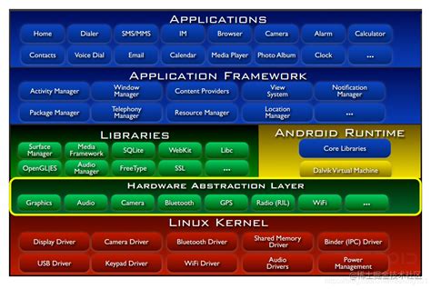 003 知识体系 android系统整体框架结构 综述 掘金