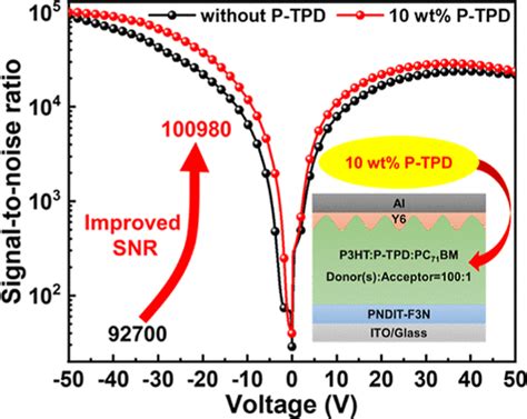 Dual Band Photomultiplication Type Organic Photodetectors With Ultrahigh Signal To Noise Ratios