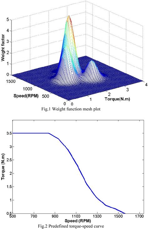 figure 3 from optimization of variable speed switched reluctance motor