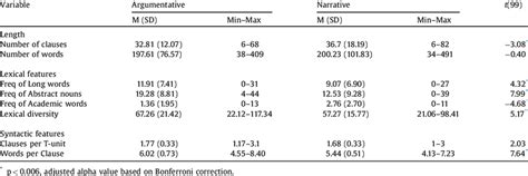 Descriptive Statistics For Text Length Lexical And Syntactic Features Download Scientific