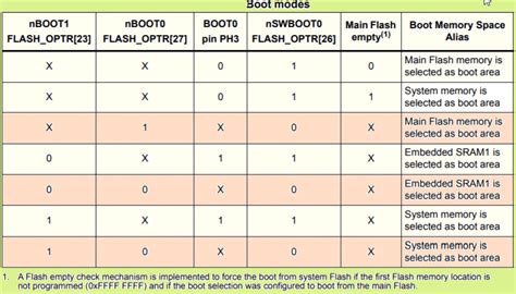 Stm32cube Programmer And Bootloader