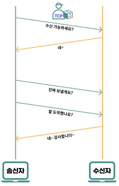 Til Tcp 와 Udp 차이와 특징