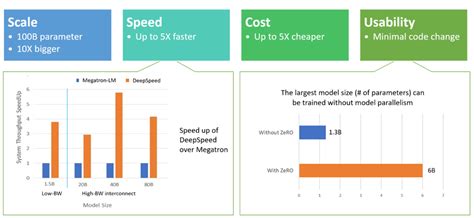 Zero And Deepspeed New System Optimizations Enable Training Models With Over 100 Billion