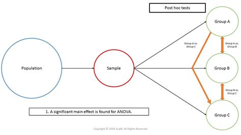 Use And Interpret Anova In Spss Accredited Professional Statistician
