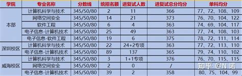 【2023】哈尔滨工业大学计算机考研信息汇总 知乎