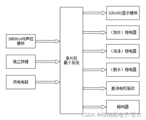 基于单片机的全自动洗衣机控制系统设计 开题报告 snr CSDN博客