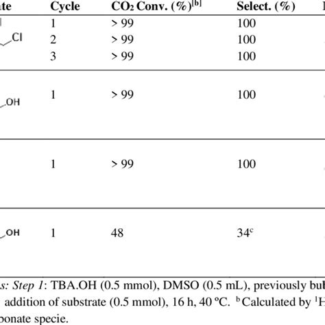 Co 2 Cycloaddition Reaction Using Atmospheric Air To Different Download Scientific Diagram