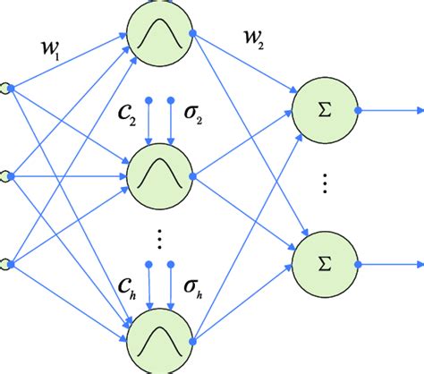 Structure Of Rbf Neural Networks Download Scientific Diagram