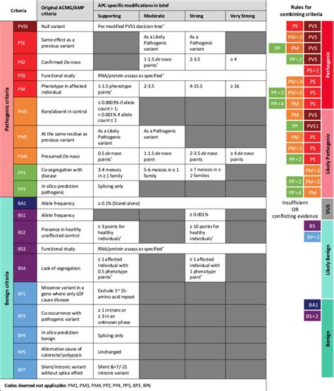 Large Scale Application Of Clingen Insight Apc Specific Acmgamp Variant Classification Criteria