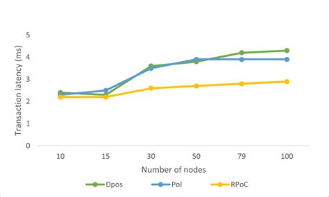 Average Latency With Varying Number Of Nodes Download Scientific Diagram