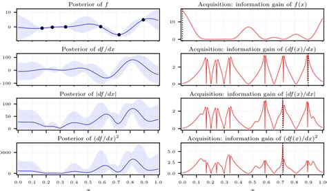 Active Learning For Derivative Based Global Sensitivity Analysis With