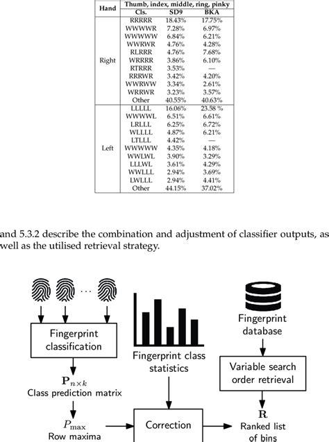 Distributions Of Fingerprint Class Combinations For Five Contiguous