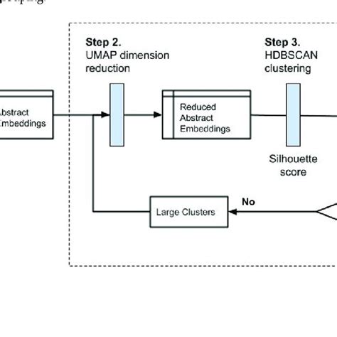 the iterative clustering procedure download scientific diagram