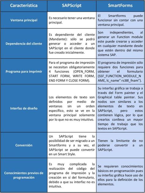 Diferencias Entre Sapscript Smartform Y Novedades De Adobe Forms