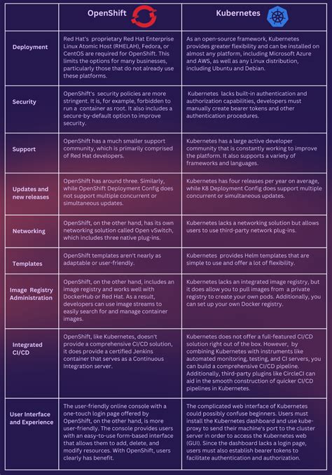 A Brief Introduction Redhat Openshift Part 1