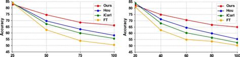 Experimental Results Of Class Incremental Training On Cifar100 The